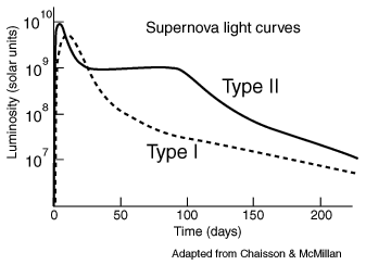 Types of Supernovae | The Schools' Observatory